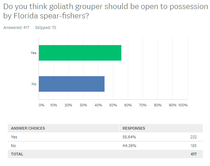 Goliath Grouper Season Survey Results - Florida Sportsman